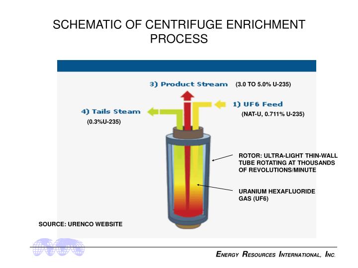Ppt Uranium Enrichment Presentation Powerpoint Presentation Id5372604