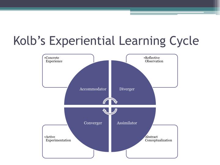 PPT - David Kolb Experiential Learning Theory PowerPoint Presentation ... PPT - David Kolb Experiential Learning Theory PowerPoint Presentation ...