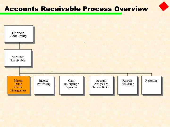 PPT - SAP FI Accounts Receivable PowerPoint Presentation - ID:5677707 PPT - SAP FI Accounts Receivable PowerPoint Presentation - ID:5677707