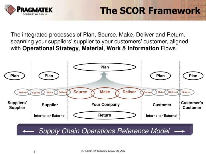 PPT - Supply Chain Improvement Supply Chain Operations Reference (SCOR ... PPT - Supply Chain Improvement Supply Chain Operations Reference (SCOR ...