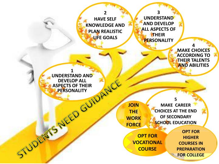Ppt Guidance And Counselling Powerpoint Presentation Id 5945418