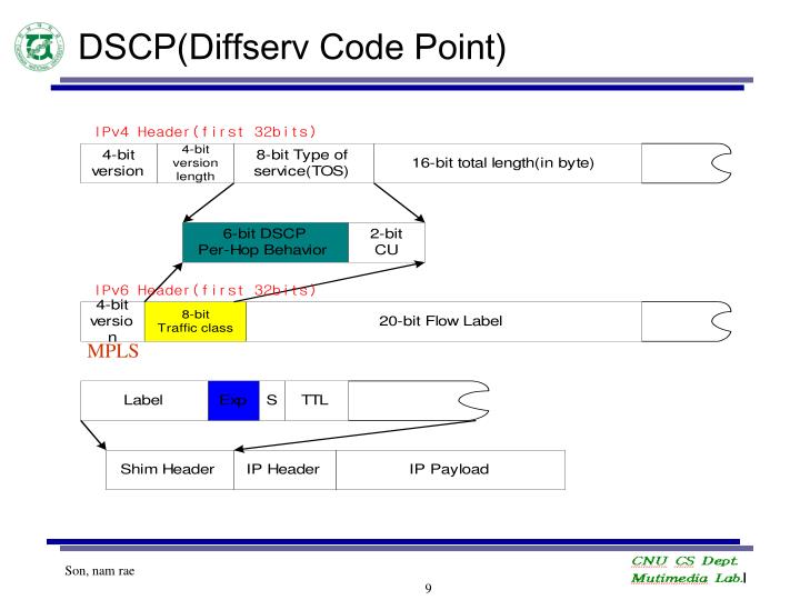 PPT - MPLS Support of Differentiated Services (Document: draft-ietf-mpls-diff-ext-04.txt ...