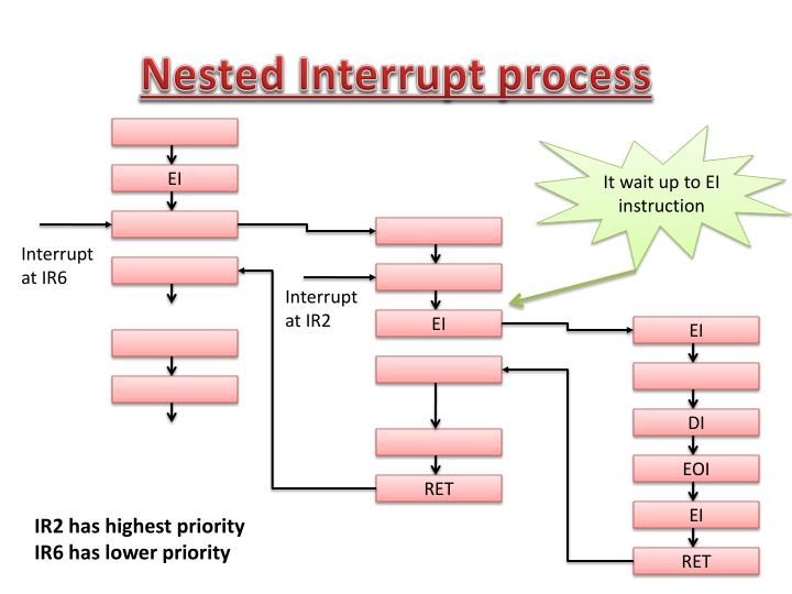 Ppt Interrupt Controller 8259 Programming Examples And Intro To Dma Powerpoint Presentation