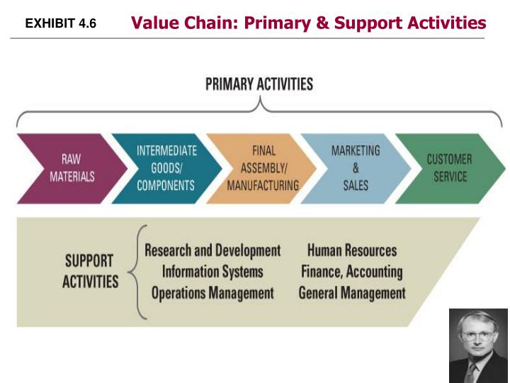 Value Chain Analysis Primary Support Activities - vrogue.co Value Chain Analysis Primary Support Activities - vrogue.co