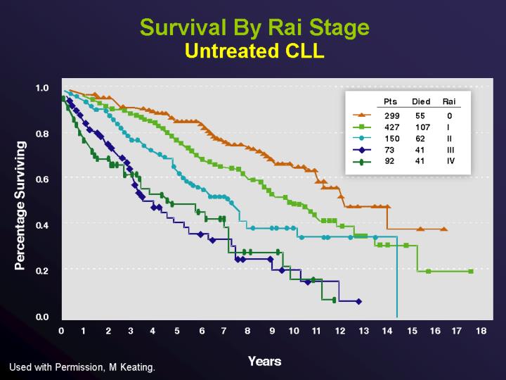 Ppt Chronic Lymphocytic Leukemia Cll Powerpoint Presentation Id