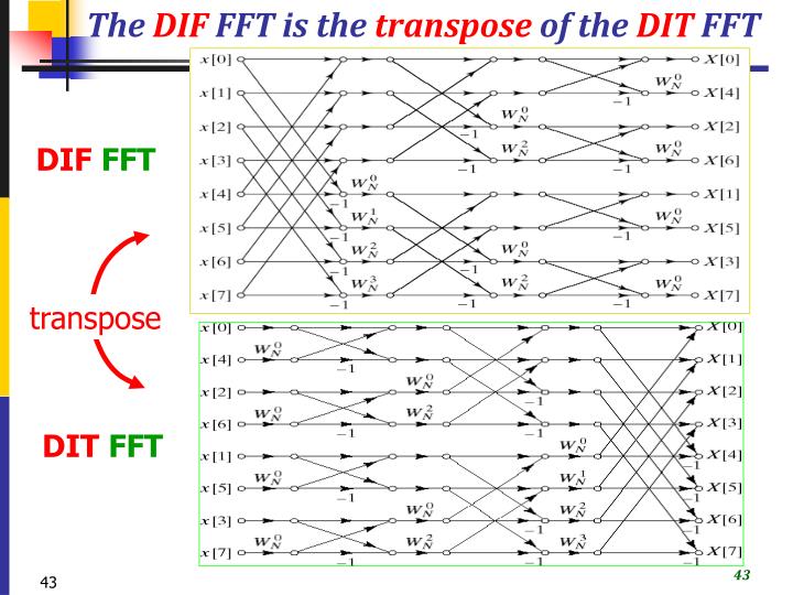 Ppt Chapter 9 Computation Of The Discrete Fourier Transform Powerpoint Presentation Id 6801484