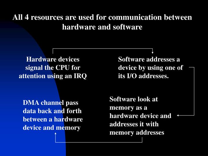 PPT - HOW SOFTWARE AND HARDWARE WORK TOGETHER PowerPoint Presentation ...