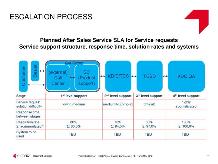 Escalation Process