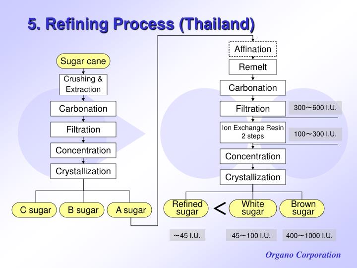 PPT - Liquid Sugar Refining Process Ion Exchange Resin Demineralization ...