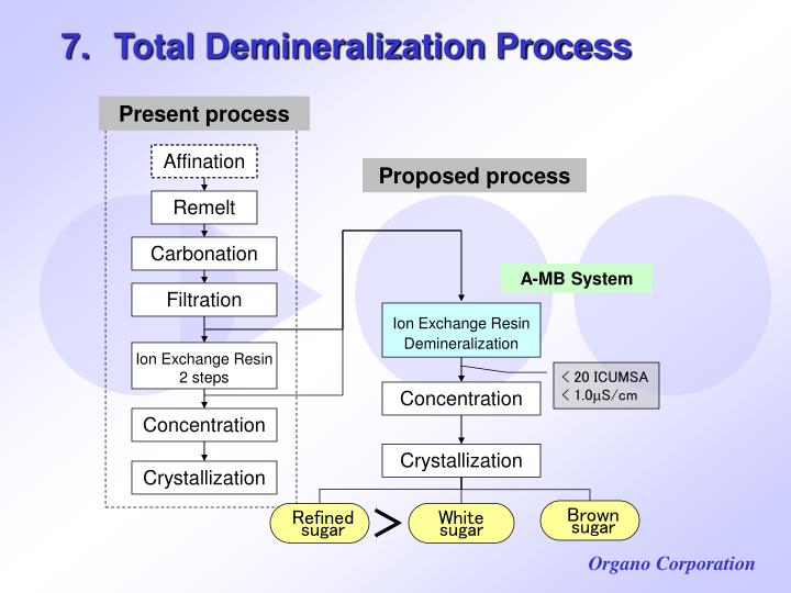 PPT - Liquid Sugar Refining Process Ion Exchange Resin Demineralization ...