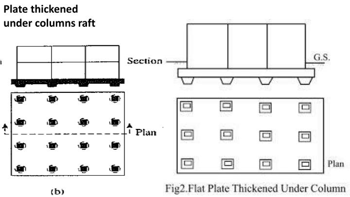 PPT - RAFT FOUNDATIONS MAT FOUNDATION PowerPoint Presentation - ID:5374751