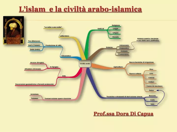PPT - L’islam e la civiltà arabo-islamica PowerPoint Presentation, free ...