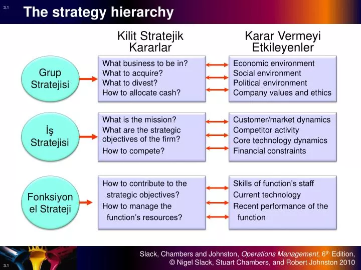 PPT - The strategy hierarchy PowerPoint Presentation, free download ...