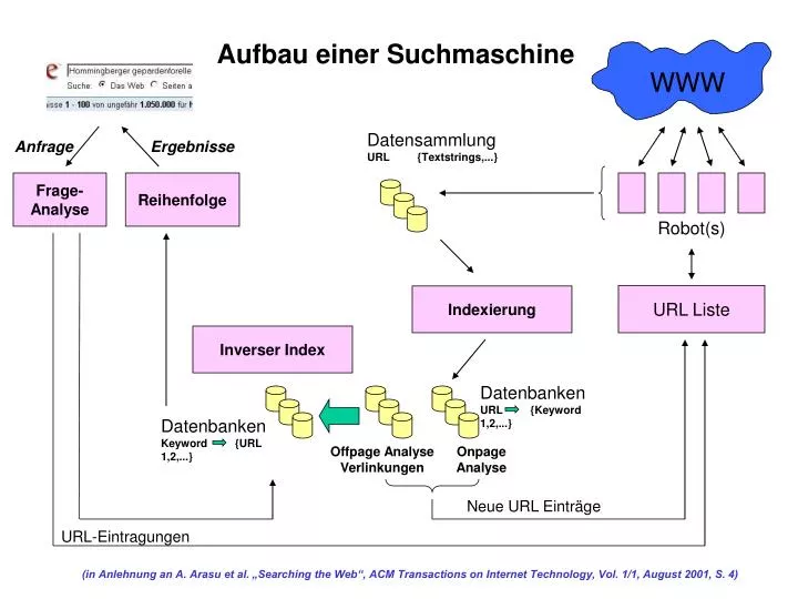 PPT - Aufbau einer Suchmaschine PowerPoint Presentation, free download - ID:5386295