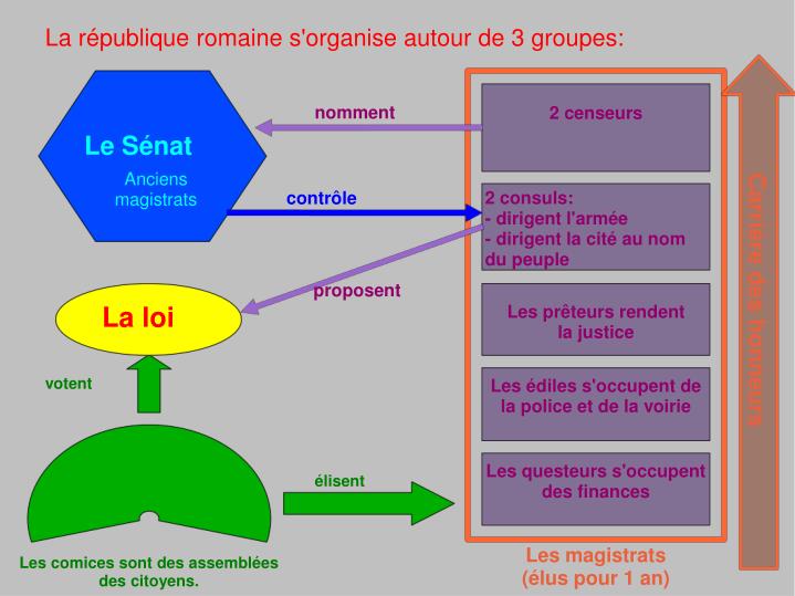 PPT - La république romaine s'organise autour de 3 groupes: PowerPoint ...