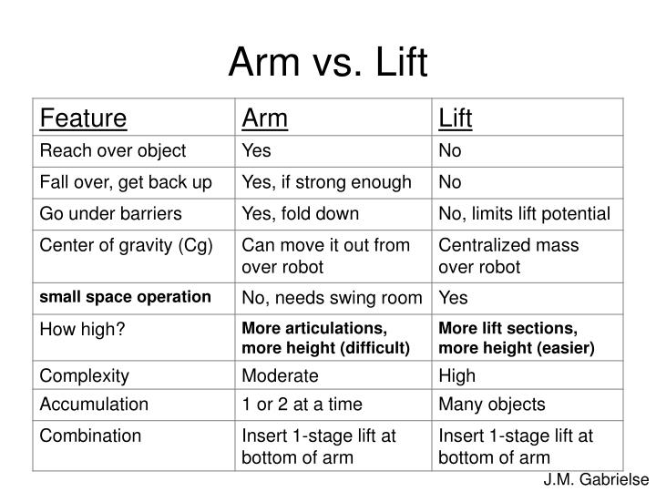 PPT - V E X Lifts (Devices that extend upwards) PowerPoint Presentation ...
