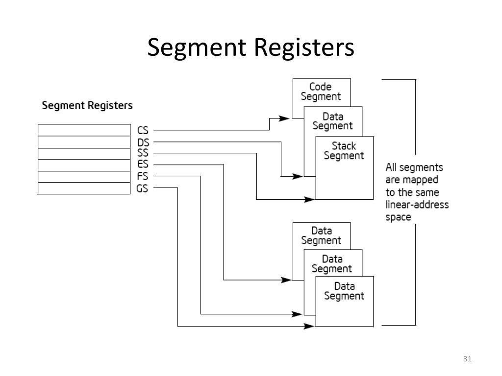 PPT - Overview of Processor Techniques PowerPoint Presentation, free ...