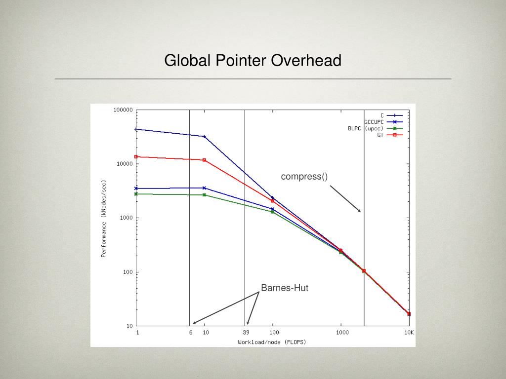 Ppt Global Trees A Framework For Linked Data Structures On Distributed Memory Parallel