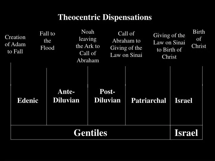 PPT - Theocentric Dispensations PowerPoint Presentation, free download ...