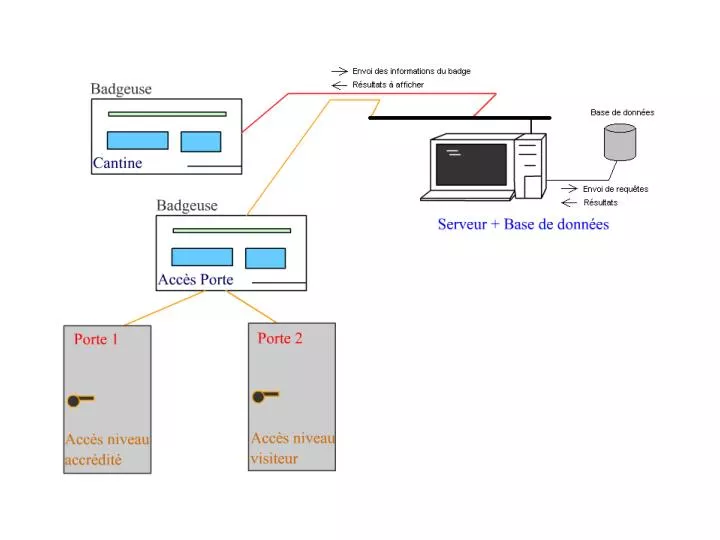 PPT - Diagramme de Déploiement (architecture matérielle) PowerPoint Presentation - ID:5393360