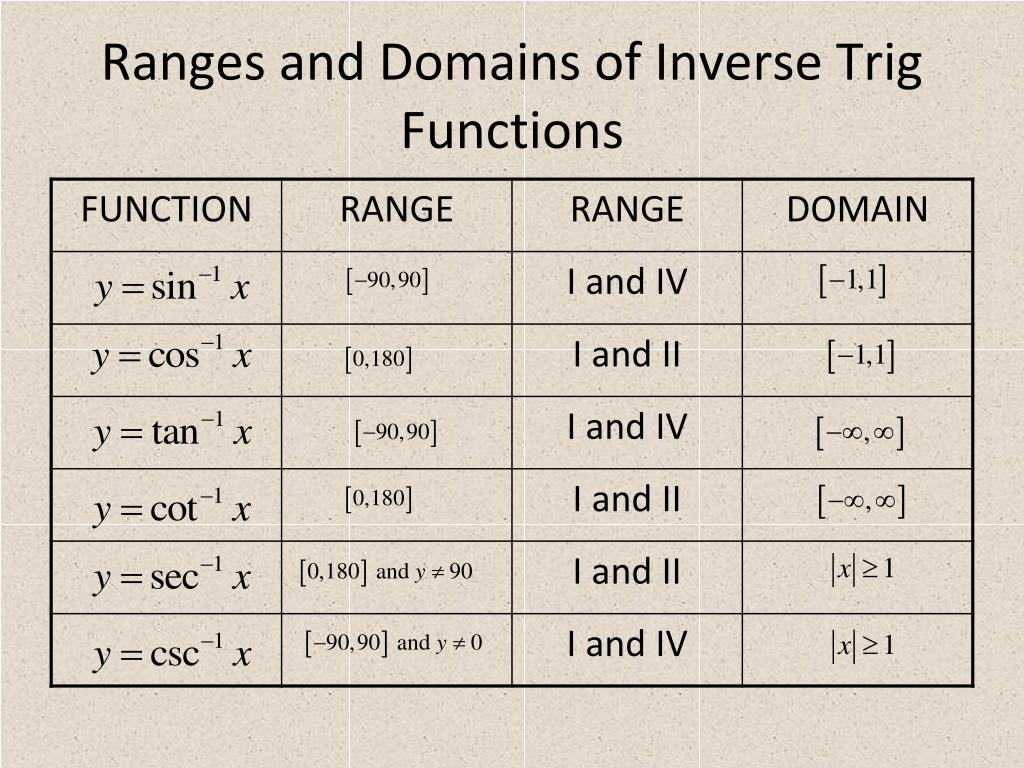 PPT LG 2 3 Inverse Trig Functions PowerPoint Presentation Free 
