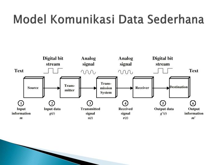 PPT - Model Komunikasi PowerPoint Presentation - ID:5398065