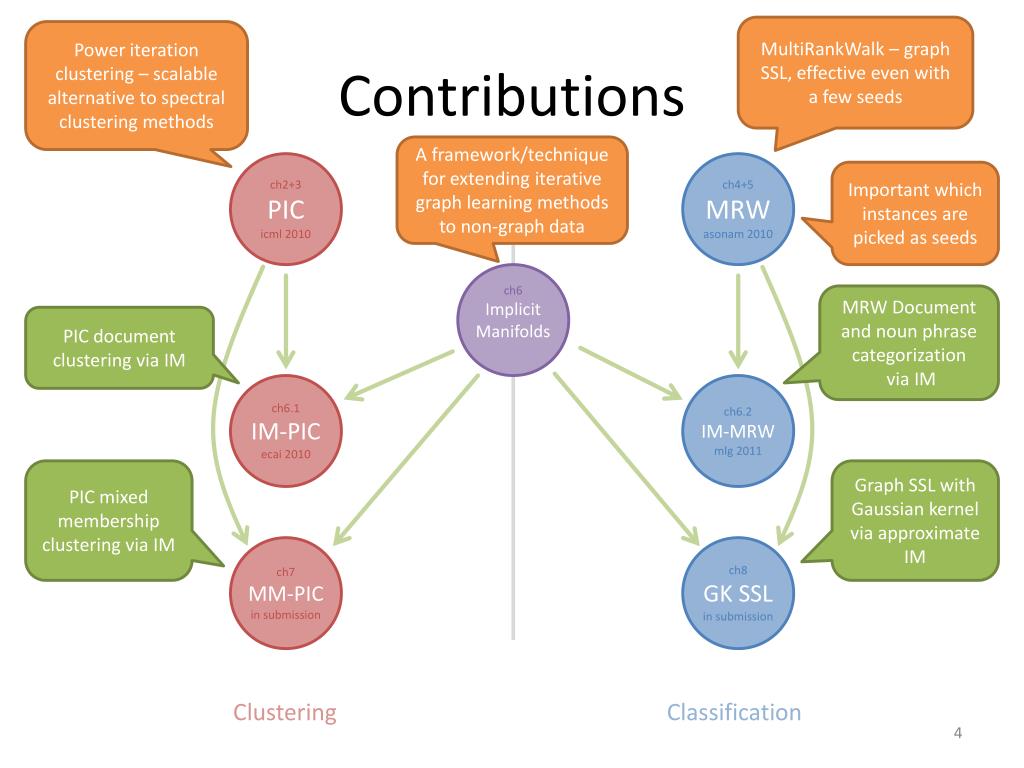 Ppt Scalable Methods For Graph Based Unsupervised And Semi Supervised Learning Powerpoint