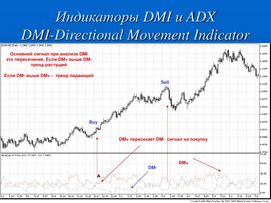 PPT - Индикаторы DMI и ADX DMI-Directional Movement Indicator ... PPT - Индикаторы DMI и ADX DMI-Directional Movement Indicator ...