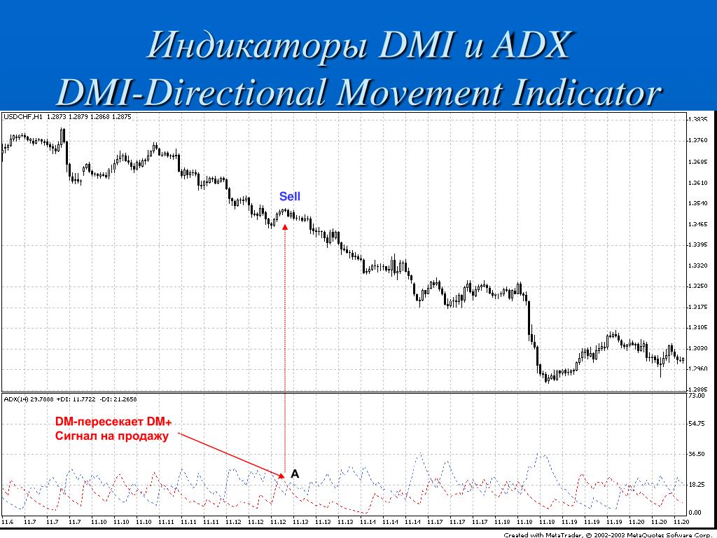 PPT - Индикаторы DMI и ADX DMI-Directional Movement Indicator ... PPT - Индикаторы DMI и ADX DMI-Directional Movement Indicator ...