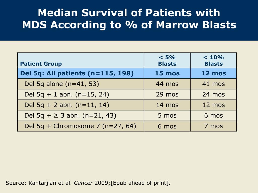PPT - Kantarjian H et al. Cancer 2009;[Epub ahead of print]. PowerPoint ...