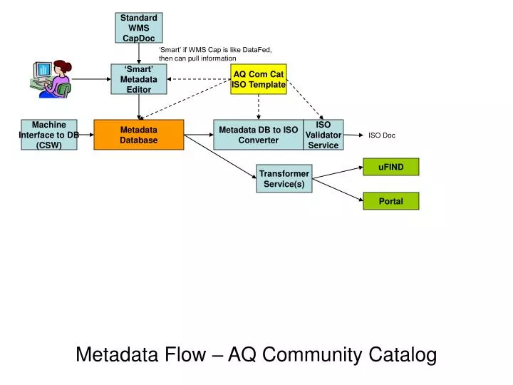 PPT - Metadata Flow – AQ Community Catalog PowerPoint Presentation ...
