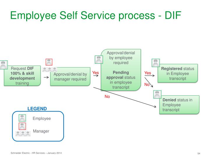 PPT - Employee Self Services Training guide PowerPoint Presentation ...