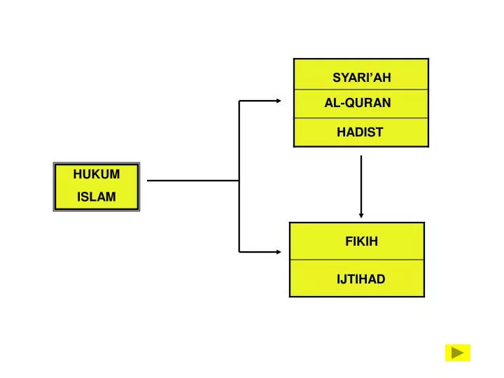 PPT - HUKUM ISLAM PowerPoint Presentation, free download - ID:5402776