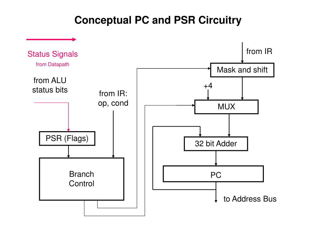 PPT - Conceptual CPU Block Diagram PowerPoint Presentation, free ... PPT - Conceptual CPU Block Diagram PowerPoint Presentation, free ...