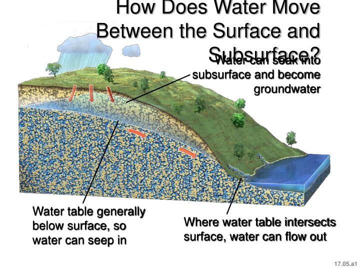PPT - Types of Aquifers PowerPoint Presentation - ID:5403359