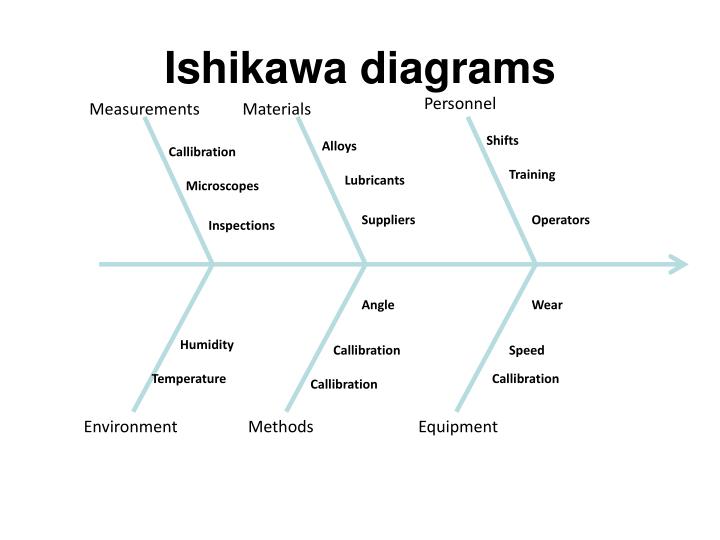 Ishikawa diagram kaizen - foptpractice