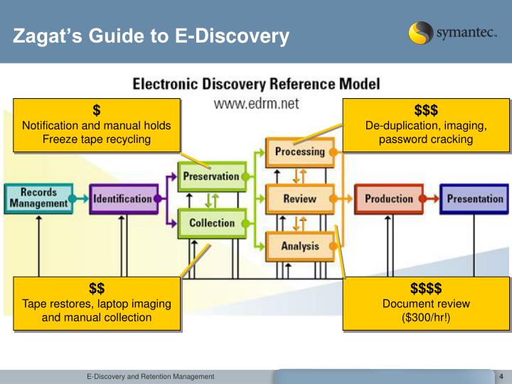 PPT - Archiving for E-Discovery and Retention Management PowerPoint ...