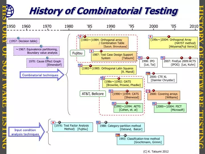 Ppt History Of Combinatorial Testing Powerpoint Presentation Free Download Id 5410989