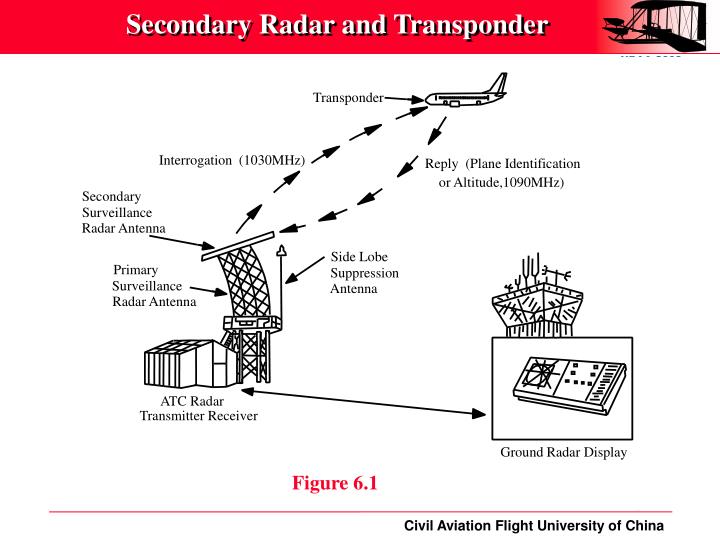 PPT - Secondary Radar and Transponder PowerPoint Presentation - ID:5412716