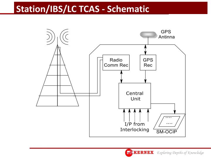 PPT - KERNEX MICROSYSTEMS A Presentation on Train Collision Avoidance ...