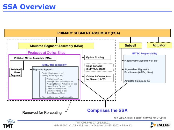 PPT - TMT M1 Segment Support Assembly (SSA) Preliminary Design Review ...