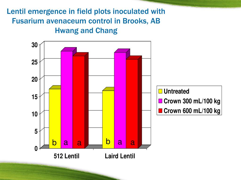 PPT - VITAFLO 280, CROWN AND THIRAM Disease Control Pulse Crops ...