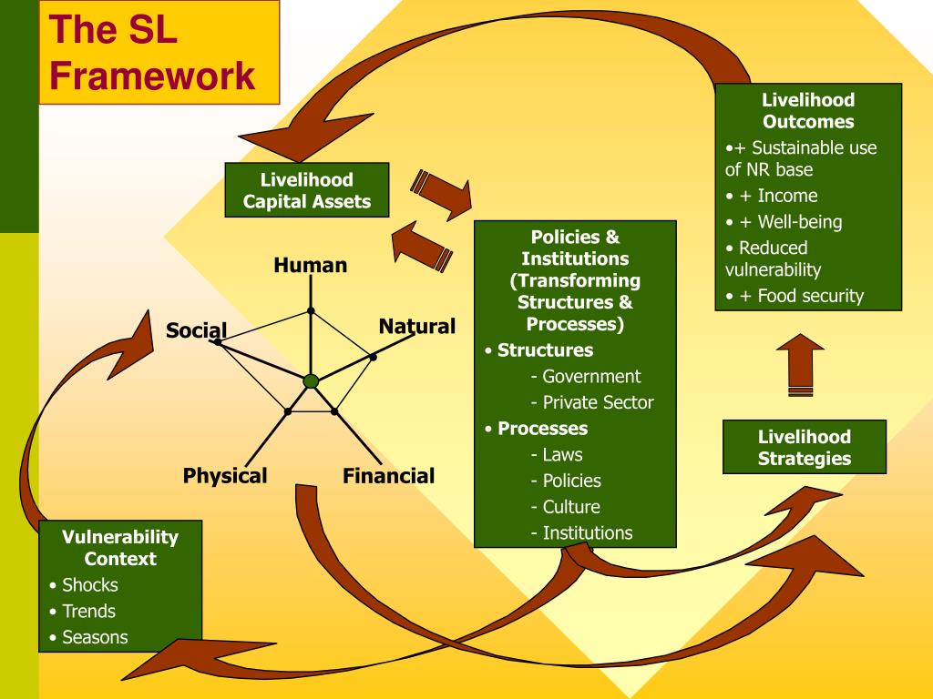 PPT - Sustainable Livelihoods (SL) PowerPoint Presentation, free ... PPT - Sustainable Livelihoods (SL) PowerPoint Presentation, free ...