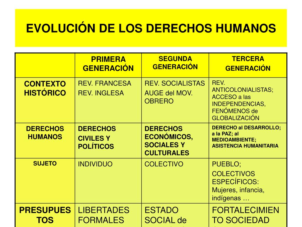 Ppt Derechos Humanos EvoluciÓn ClasificaciÓn TeorÍas MediciÓn