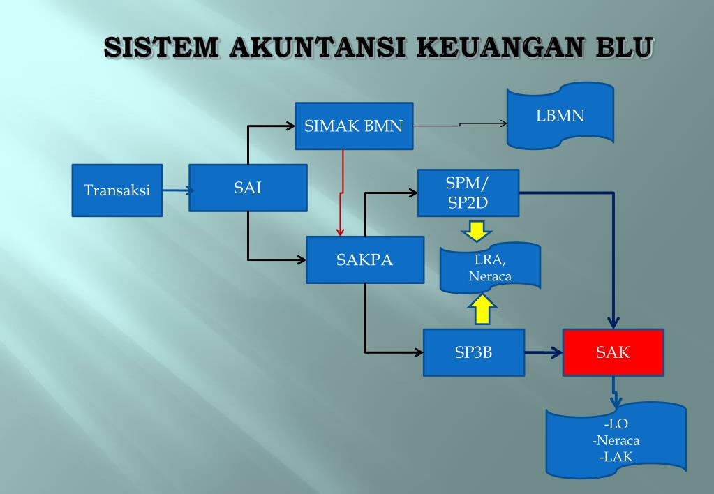 PPT - Analisis laporan keuangan berdasarkan sak satker blu PowerPoint ...