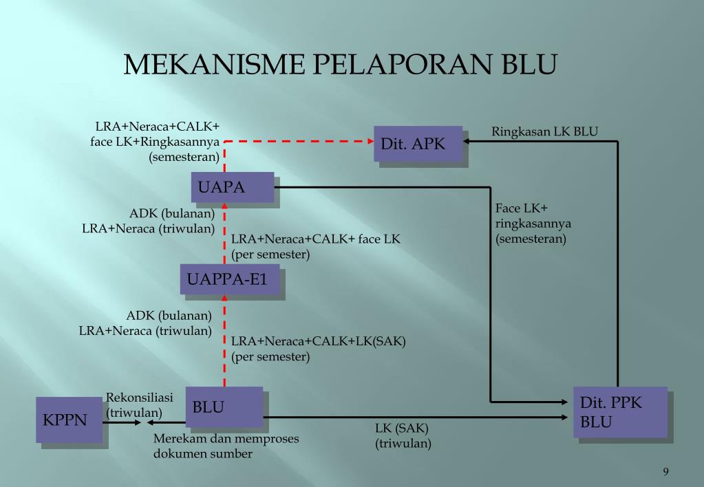 PPT - Analisis laporan keuangan berdasarkan sak satker blu PowerPoint ...