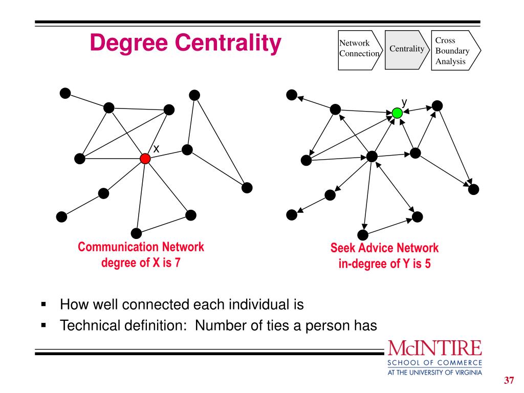 Social Network Analysis Definition Osefree