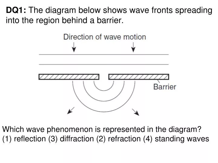 PPT - DQ1: The diagram below shows wave fronts spreading into the ...