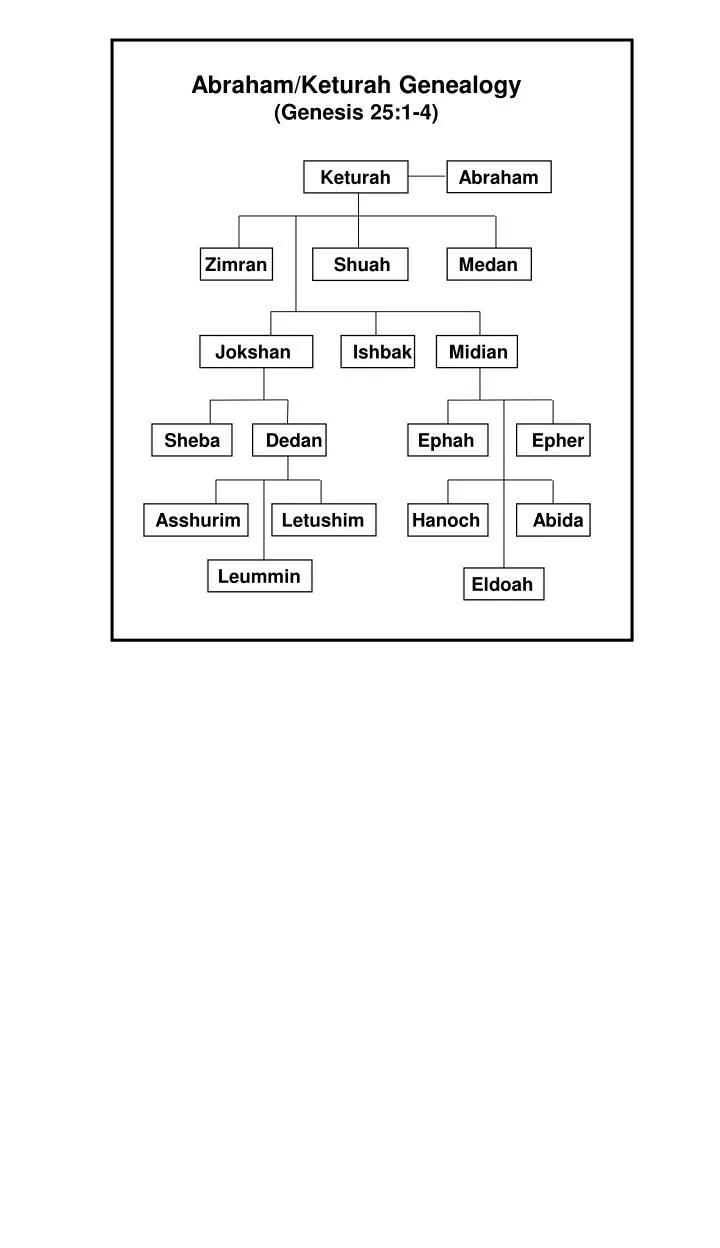 PPT - Keturah PowerPoint Presentation, free download - ID:5428978