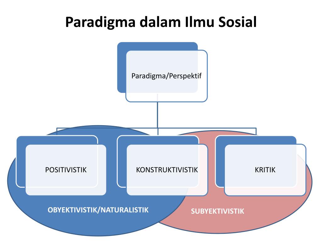 PPT - Konsistensi Paradigma , Teori dan Konsep dalam Aplikasi ...